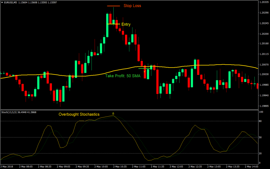 Flat Line Forex Trading Strategy - ForexMT4Indicators.com