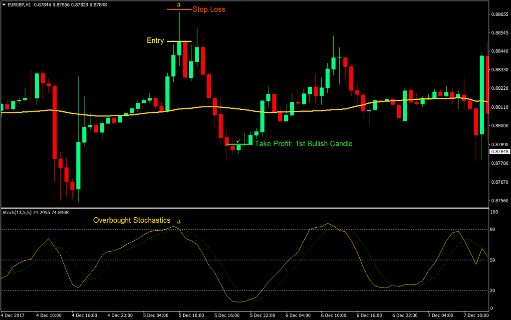 Flat Line Forex Trading Strategy - ForexMT4Indicators.com