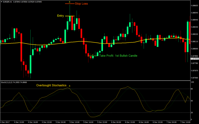Flat Line Forex Trading Strategy - ForexMT4Indicators.com