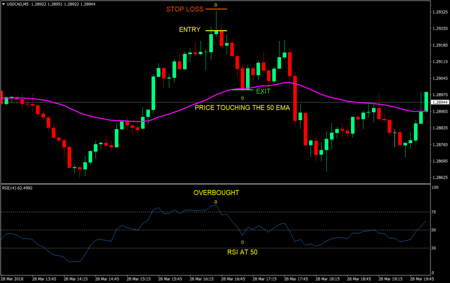 Mean Reversion 101 Scalping Forex Trading Strategy - ForexMT4Indicators.com