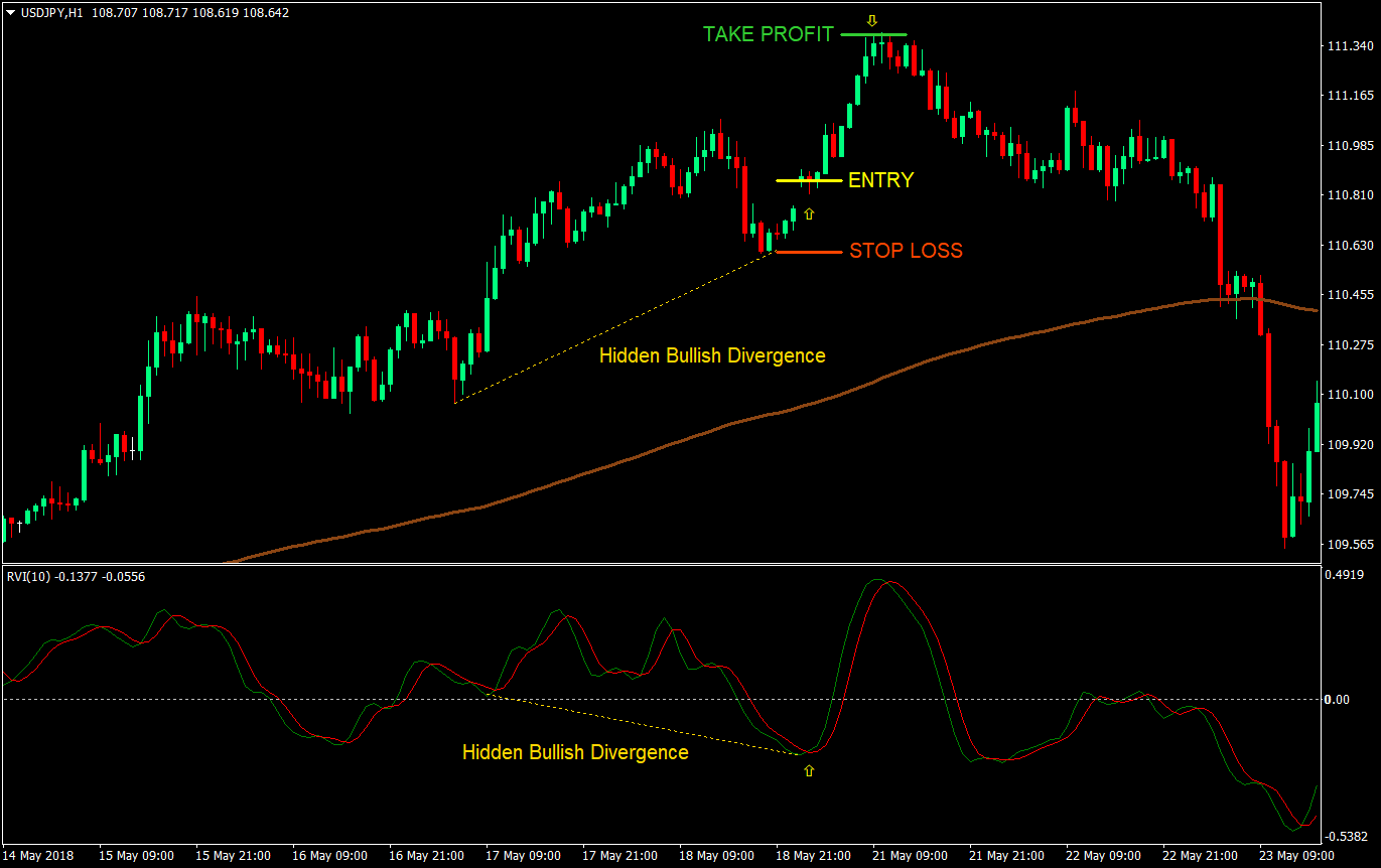 RVI Hidden Divergence Forex Trading – The Ultimate Guide To Business