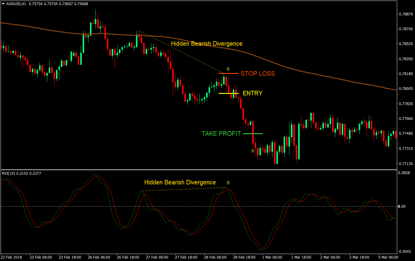 RVI Hidden Divergence Forex Trading – The Ultimate Guide To Business