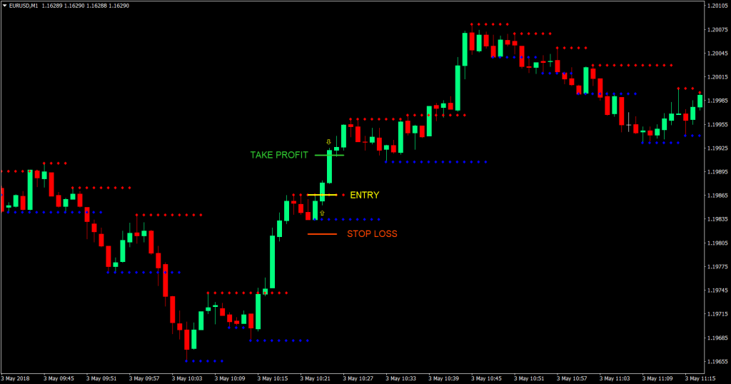 SNR Fast Scalp Forex Trading Strategy - ForexMT4Indicators.com
