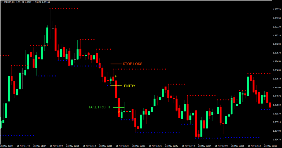SNR Fast Scalp Forex Trading Strategy - ForexMT4Indicators.com