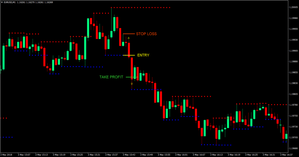 SNR Fast Scalp Forex Trading Strategy - ForexMT4Indicators.com