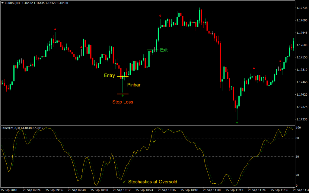 London Open Scalping Forex Trading Strategy - ForexMT4Indicators.com