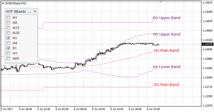 Multi Timeframe Bollinger Bands MT4 Indicator - ForexMT4Indicators.com