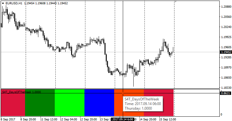 S4T Days Of The Week MT4 Indicator - ForexMT4Indicators.com