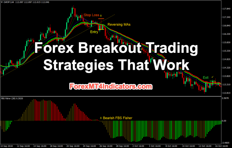 5 Types of Forex Breakout Trading Strategies That Work ...