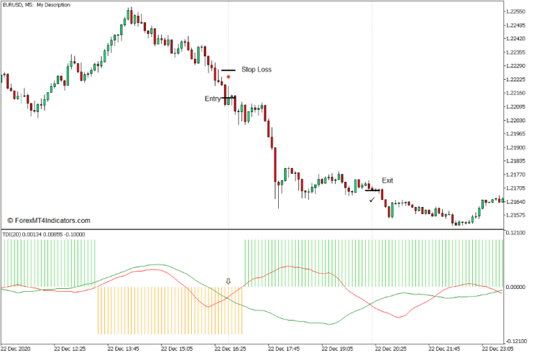 TDI Indicator for MT5 - ForexMT4Indicators.com