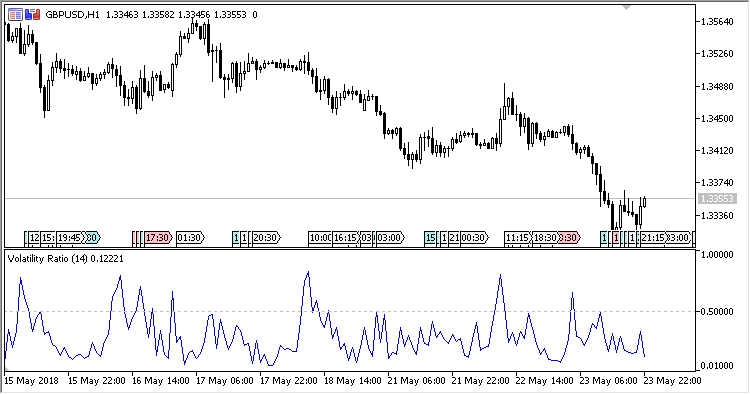 Volatility Ratio MT5 Indicator - ForexMT4Indicators.com