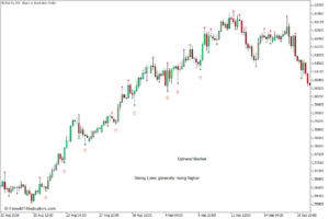 Valid Swing High Low indicator for MT5