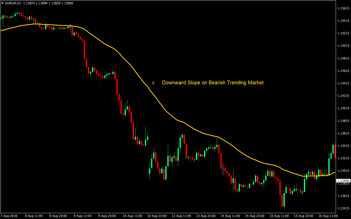 Trend Slope Forex Trading Strategy - ForexMT4Indicators.com