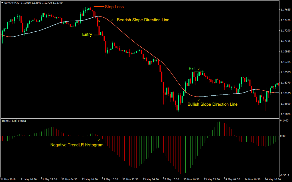 Trend Slope Forex Trading Strategy - ForexMT4Indicators.com