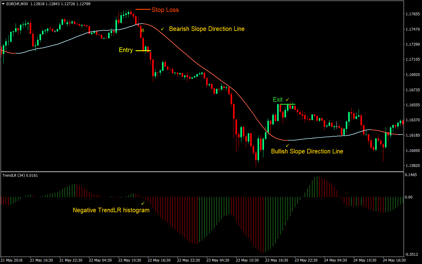 Trend Slope Forex Trading Strategy - ForexMT4Indicators.com