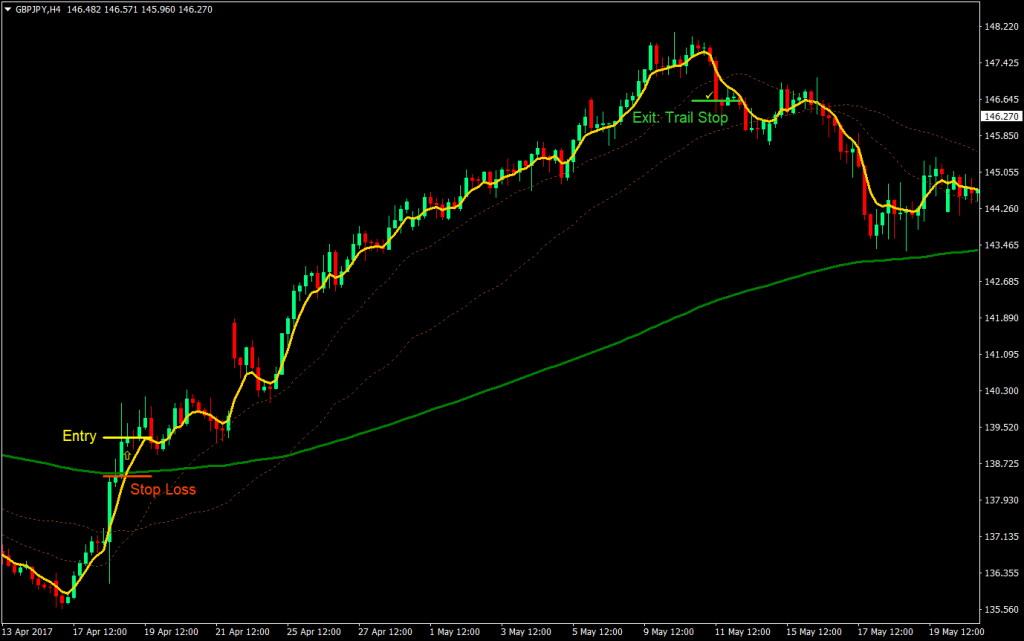 VWAP Squeeze Forex Trading Strategy - ForexMT4Indicators.com