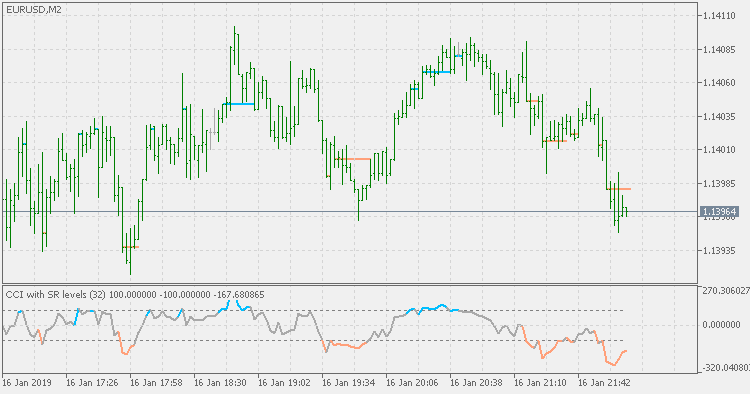 CCI with on chart SR levels MT5 Indicator - ForexMT4Indicators.com