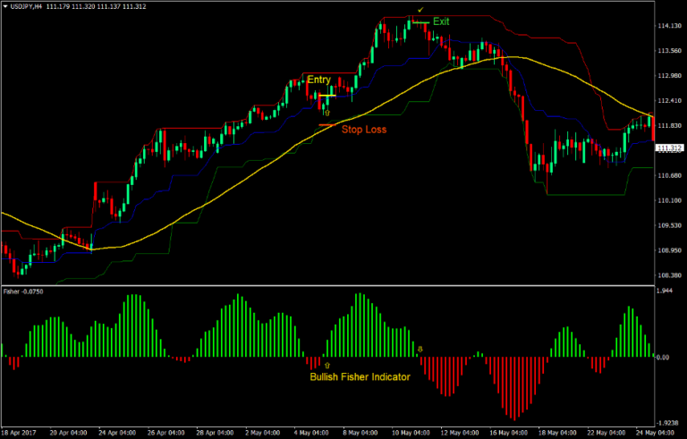 Top 5 Best Forex Trend Following Strategies That Work ...