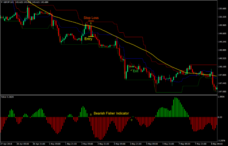 Top 5 Best Forex Trend Following Strategies That Work ...