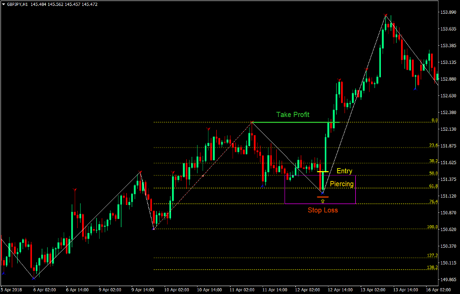 Top 5 Best Forex Trend Following Strategies That Work ...