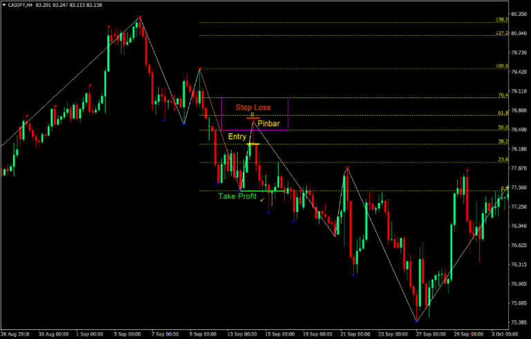 Top 5 Best Forex Trend Following Strategies That Work ...