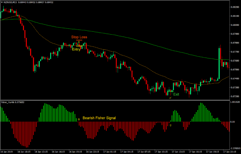 Top 5 Best Forex Trend Following Strategies That Work ...