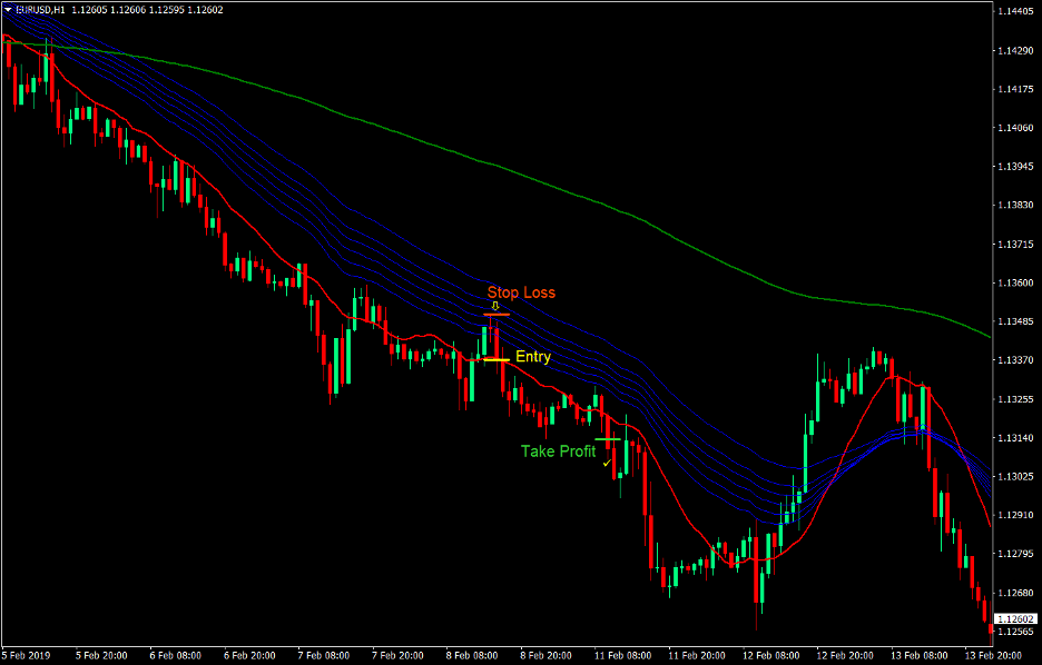 Top 5 Best Forex Trend Following Strategies That Work ...