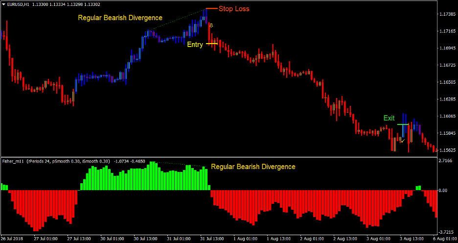 Fisher Divergence Forex Trading Strategy – The Ultimate Guide To Business