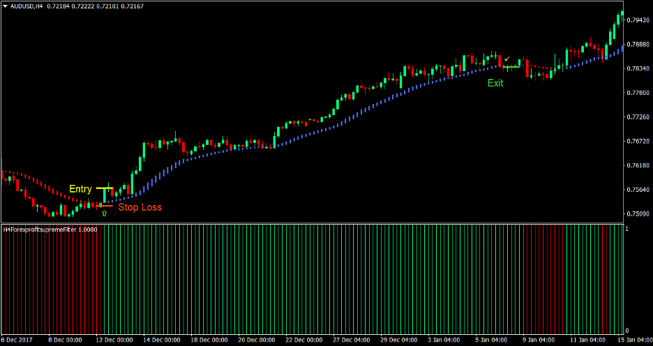 HAMA Supreme Forex Trading Strategy – The Ultimate Guide To Business