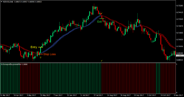 HAMA Supreme Forex Trading Strategy - ForexMT4Indicators.com