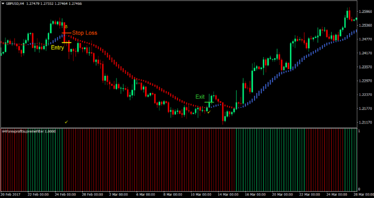 HAMA Supreme Forex Trading Strategy - ForexMT4Indicators.com