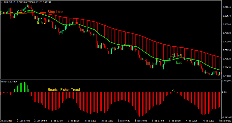 Fisher Moving Average Cross Forex Trading Strategy – The Ultimate Guide ...