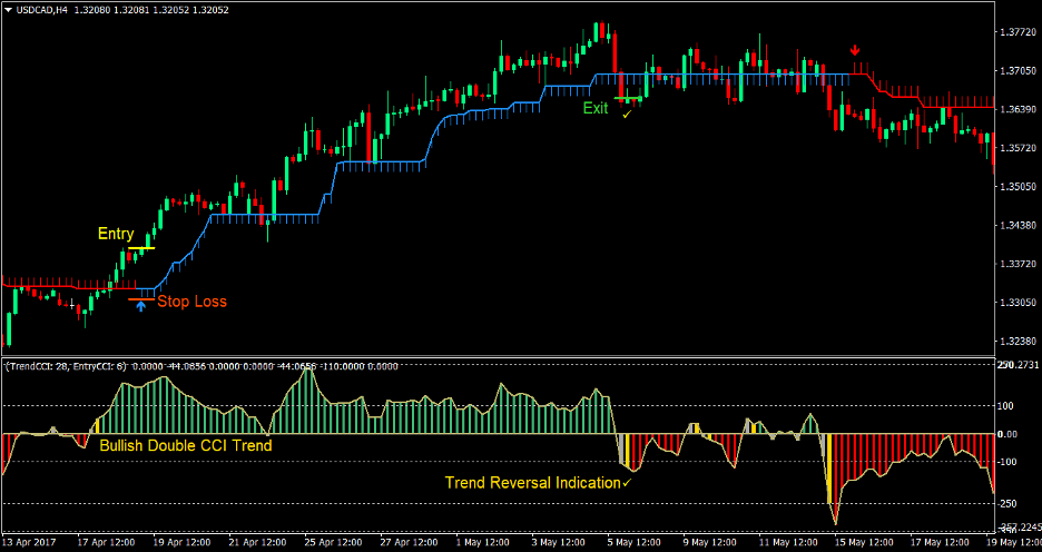 Woody Half Trend Forex Trading Strategy – The Ultimate Guide To Business