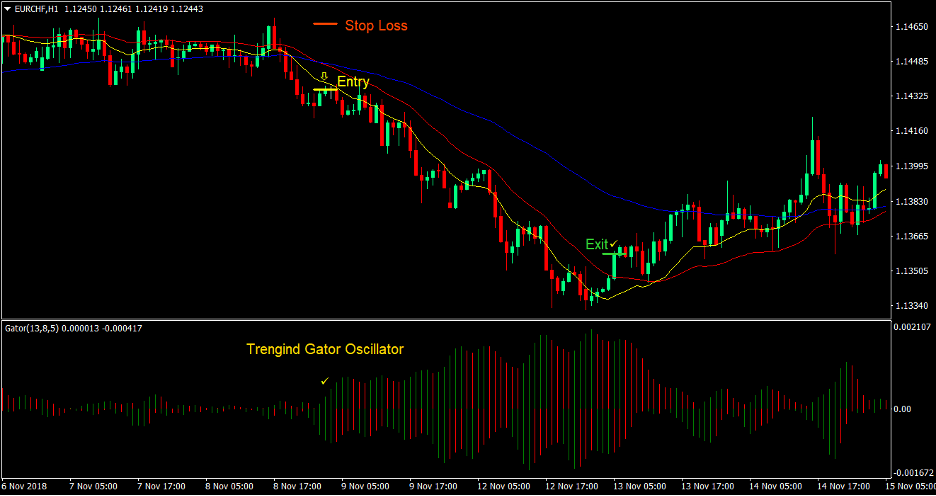DEMA Gator Trend Forex Trading Strategy – The Ultimate Guide To Business