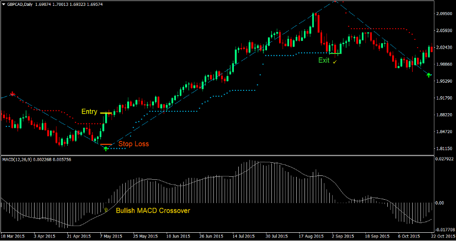 MACD Magic Trend Forex Trading Strategy – The Ultimate Guide To Business
