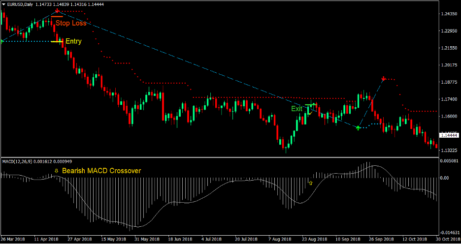 MACD Magic Trend Forex Trading Strategy – The Ultimate Guide To Business