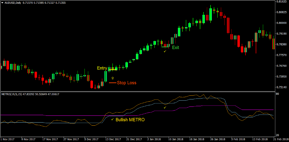 Metro Trend Forex Trading Strategy – The Ultimate Guide To Business