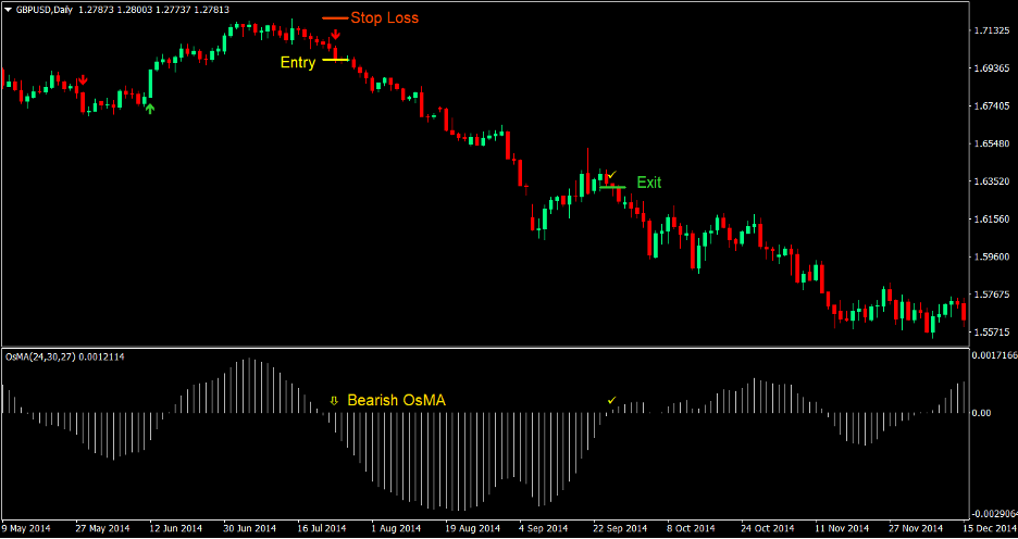 Moving Average Oscillator Signal Forex Trading Strategy – The Ultimate ...