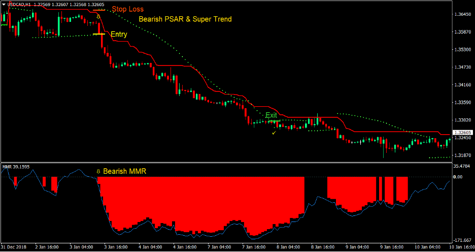 PSAR Supertrend Forex Trading Strategy – The Ultimate Guide To Business
