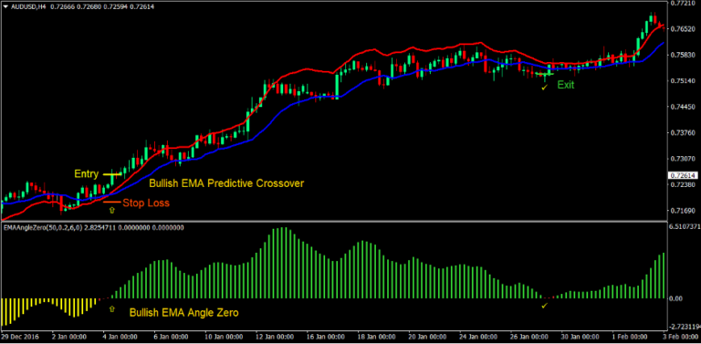 Predictive Moving Average Angle Forex Trading Strategy ...