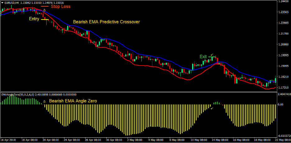 Predictive Moving Average Angle Forex Trading Strategy ...