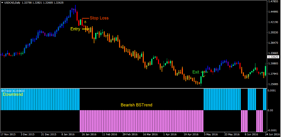 Bar Trend Forex Trading Strategy – The Ultimate Guide To Business