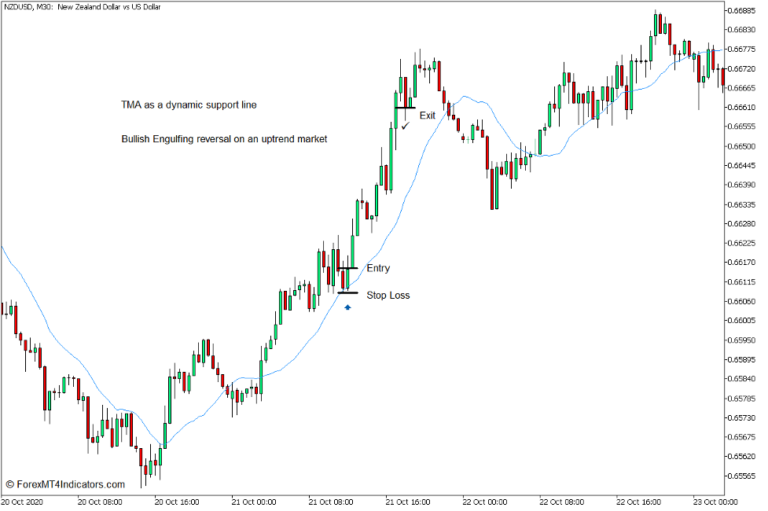 Triangular Moving Average for MT5 - ForexMT4Indicators.com