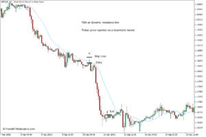 Triangular Moving Average for MT5 - ForexMT4Indicators.com