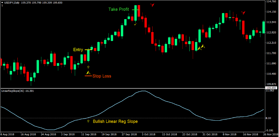 Trend Slope Forex Trading Strategy Trend Following System - Bank2home.com
