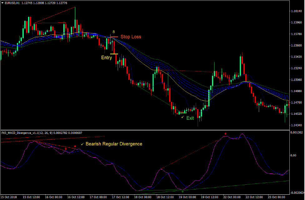 Regular Divergence Trend Reversal Forex Trading Strategy – The Ultimate ...