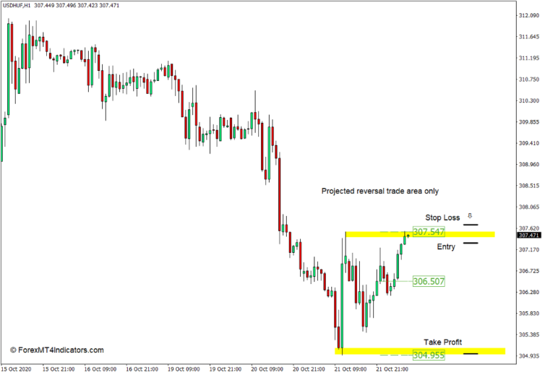 Common Support and Resistance (SR) indicator for MT4 | ForexMT4Indicators.com