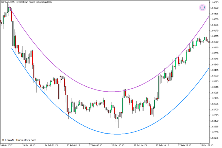 Arc Trend Reversal Forex Trading Strategy for MT5 - ForexMT4Indicators.com