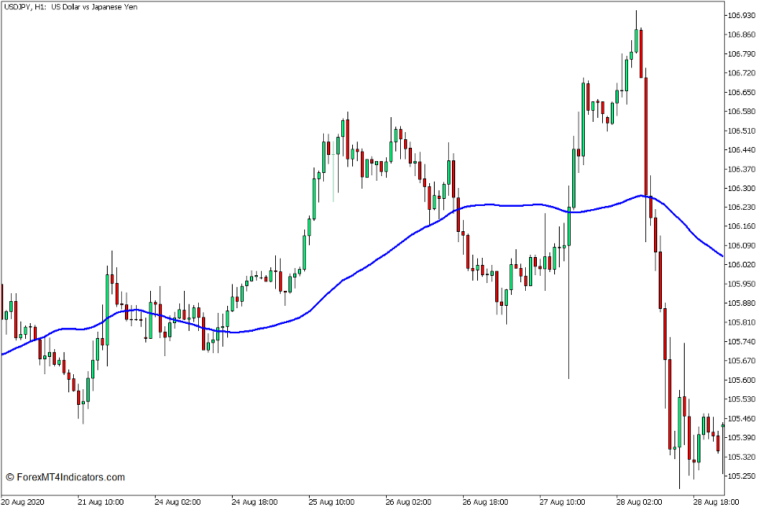 Fisher RVI and 50 SMA Trend Pullback Forex Trading Strategy for MT5 ...