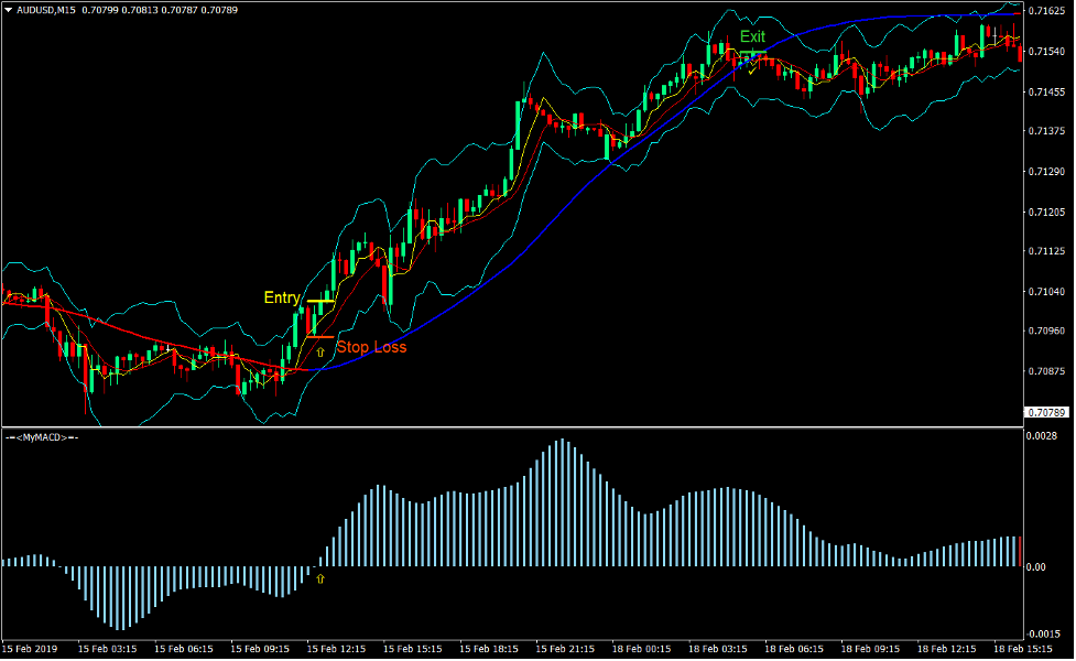 MACD Mega Trend Forex Trading Strategy – The Ultimate Guide To Business
